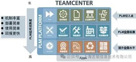 西门子Teamcenter再度荣膺榜首(ABI Research大型离散制造业PLM解决方案深度分析) - 上海志韬信息技术有限公司